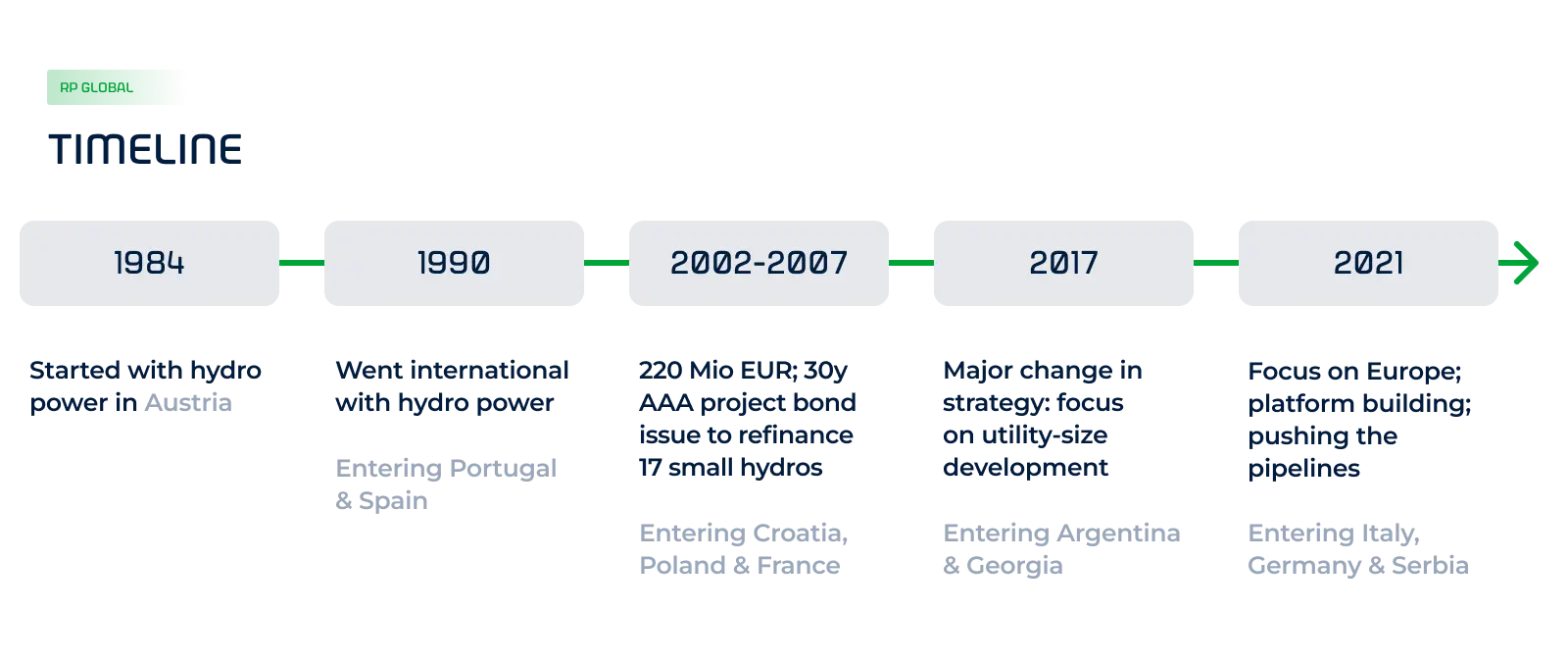 RP Global History timeline: